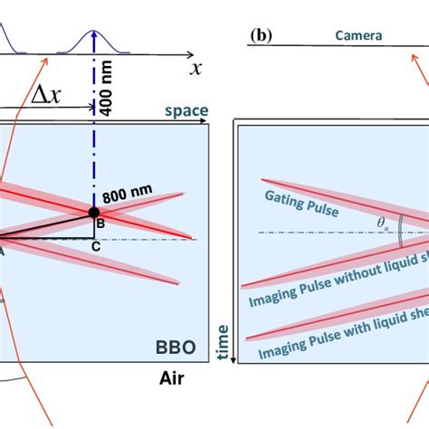 Arelation Between Gating Pulses And Imaging Pulse Passing A Air