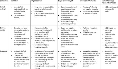 The Sustainable Procurement Framework Walker Et Al 2012 Download