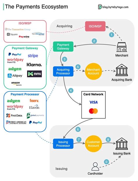 Excellent Diagram To Show The Payment Ecosystem 🔝 💡 Pd As Always