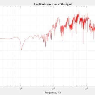 Frequency Domain Of Hello Download Scientific Diagram