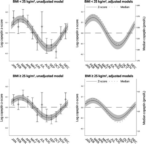 Seasonal Variation Of Vasopressin Estimated Through Copeptin By Body
