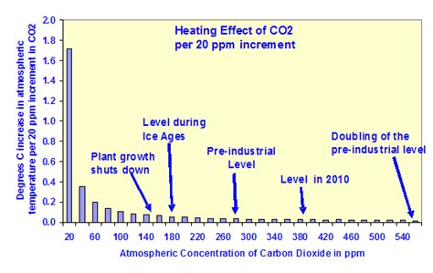 The Logarithmic Effect Of Carbon Dioxide • Watts Up With That