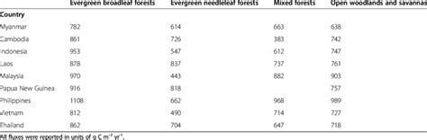 Casa Model Predictions Of Mean Annual Npp From 2000 To 2010 For