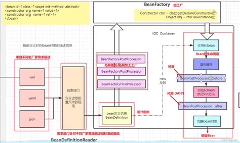 原来我真的不懂spring Csdn博客