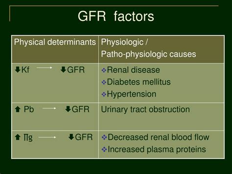 Ppt Determinants Of Glomerular Filtration Rate Powerpoint