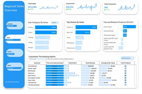 E Commerce Sales Analysis Using Python By Kelechi Uzoukwu Medium