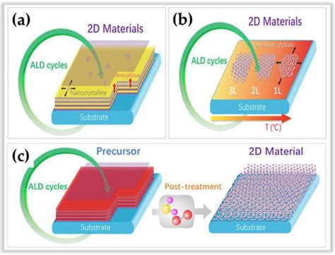 Plasma Assisted Atomic Layer Deposition In Nanofabrication