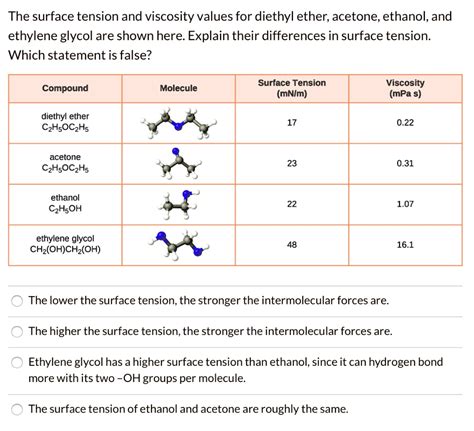 The Surface Tension And Viscosity Values For Diethyl Ether Acetone