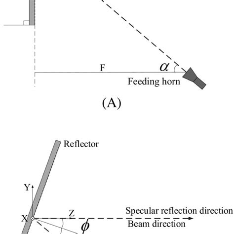 Geometry Of An Offset‐fed Reflectarray Antenna Download Scientific