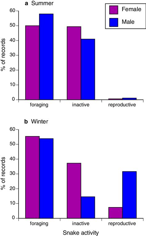 Interactive Effects Of Season And Snake Sex On The Activity Of Sea