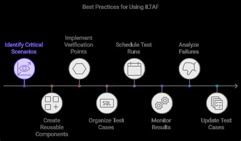 Itaf Leading Codeless Automation Testing Tool No Code Testing Solution