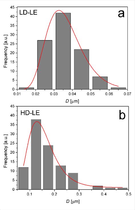 Statistical Analysis Of Superficial Defect Sizes Obtained From Afm