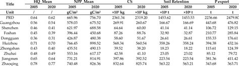 Supporting Services And Regulating Services In 2005 And 2020