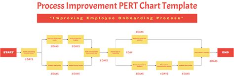 Free Pert Chart Templates To Edit Online