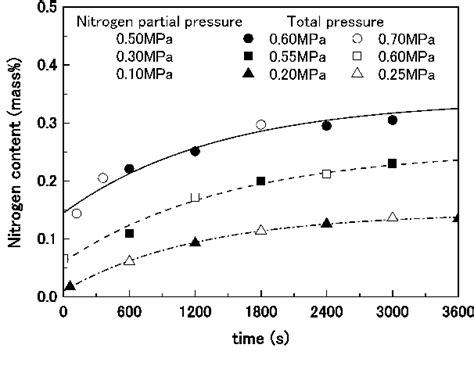 Figure 1 From Nitrogen Solubility And Rate Of Nitrogen Absorption And