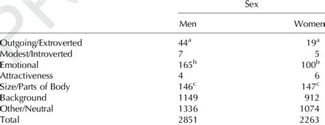 Descriptive Analysis Of Personalityphysicality Descriptors By Sex On