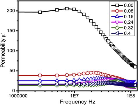 Variation Of Permeability With Frequency Download Scientific Diagram