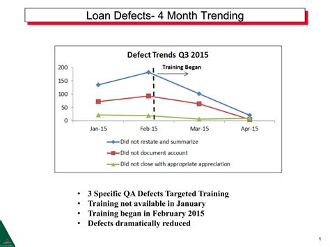 Loan Defect Four Month Trend Pptx