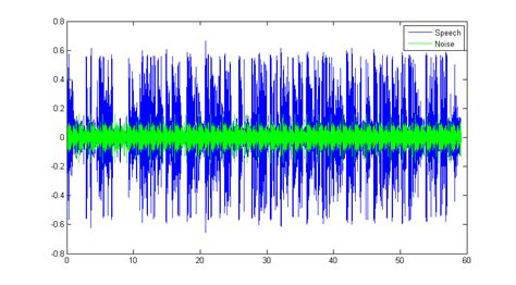 Fft Remove Background Noise From Recording Signal Processing Stack Exchange