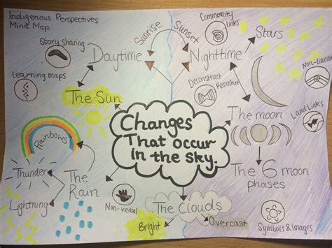 Task 1 Indigenous Perspectives Mind Map