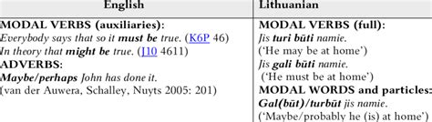 Realizations Of Epistemic Modality In English And Lithuanian Download