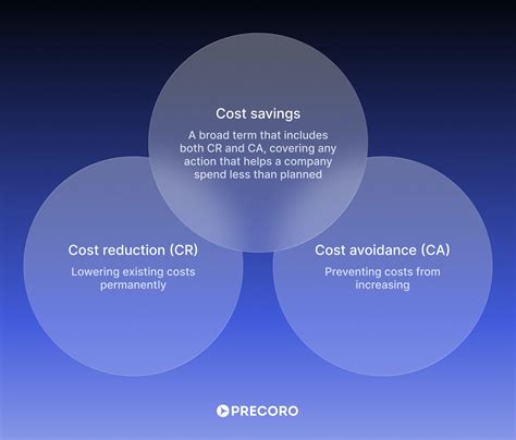 How To Achieve Procurement Cost Reduction And Make It Stick
