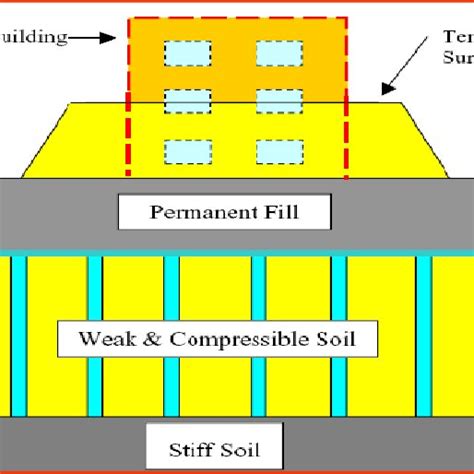 Soil Improvement By Preloading Download Scientific Diagram