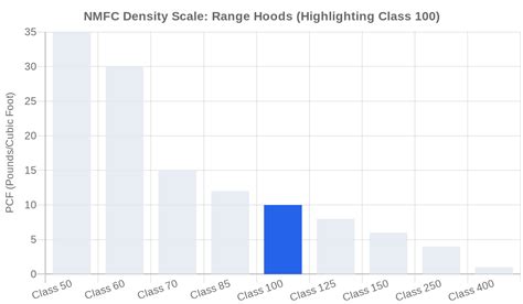 Freight Class For Range Hoods Nmfc 20418 2026 Ltl Guide
