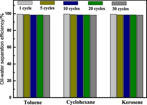 Separation Efficiency With Different Separation Times Download Scientific Diagram