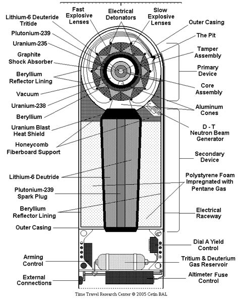 Plutonium Bomb Design