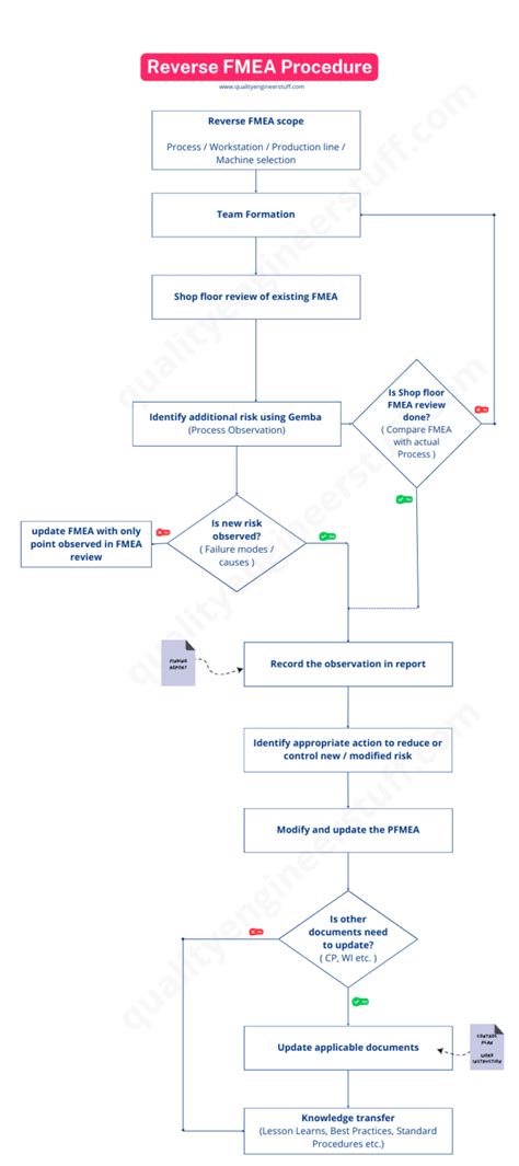 Reverse Fmea Guide Steps Procedure With Example Quality Engineer Stuff Reverse Fmea Guide Steps Procedure With Example Quality Engineer Stuff