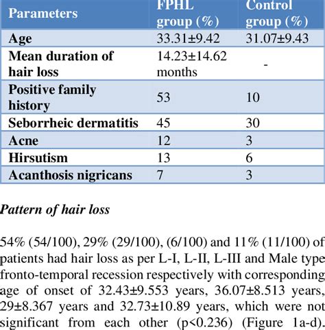 Baseline Parameters In Fphl And Control Group Download Scientific