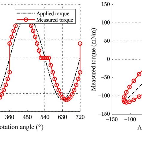 Angular Deflection Resulting From Bending Of The Lever And Base Arms Download Scientific
