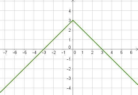 Transforming The Graph Of An Absolute Value Function Practice Trigonometry Practice Problems