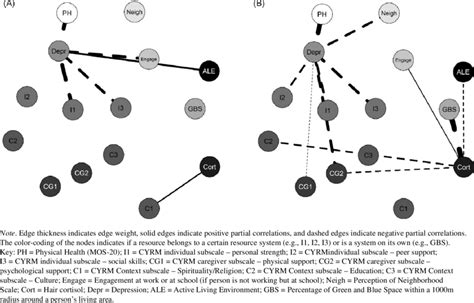 resource outcome relations for the non resilient a and resilient b