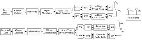 block diagram of single amplify and forward relayed cooperative stbc