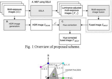 Figure From Hue Correction Scheme For Multi Exposure Image Fusion Considering Hue Distortion