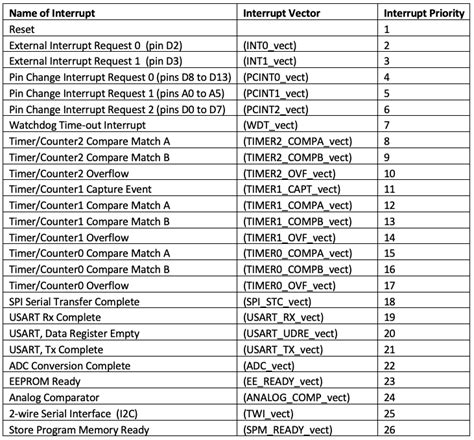 如何使用Arduino中断 beplay官网官方网站 beplay体育世界杯