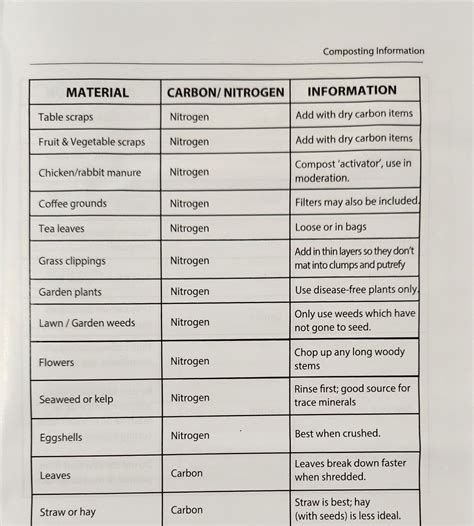 Adding Nitrogen To Compost Nitrogen Compost Ads