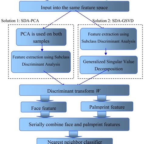 Recognition Rates Of Compared Methods On Frgc Face And Polyu Palmprint Download Scientific