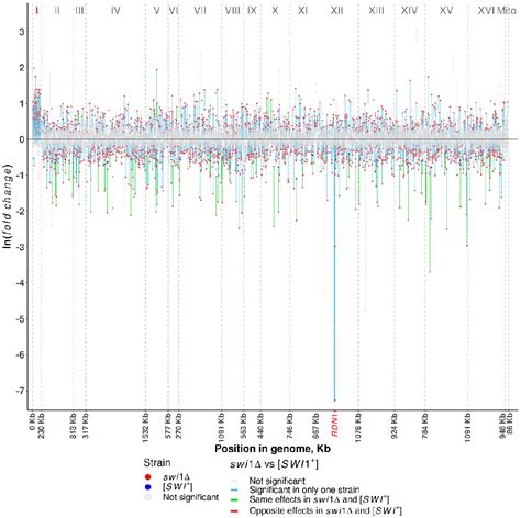 Figure 2 From Rna Sequencing Reveals Specific Transcriptomic Signatures