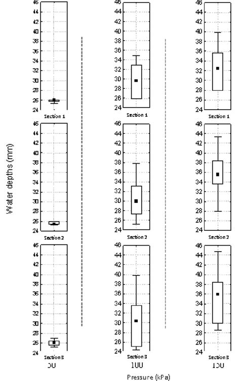 box plot with median maximum minimum values at 25 and 75 of water