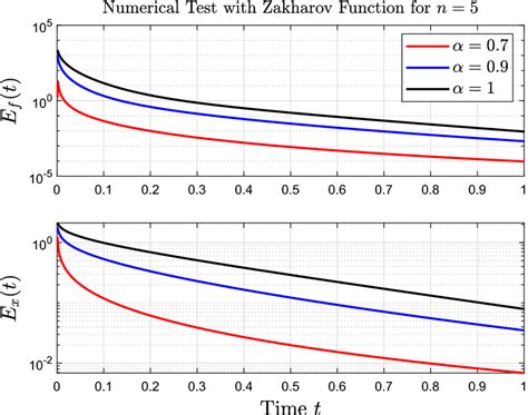 semilog plot of the trajectory in the numerical tests with zakharov