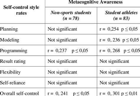 Relationships Between Indicators Of Metacognitive Awareness And