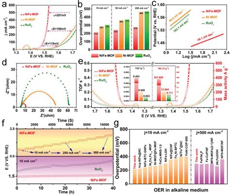 A Lsv Curves Of Ni‐mof Nife‐mof And Ruo2 In 1 M Koh B