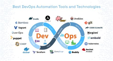 Best DevOps Automation Tools And Technologies For Beyond
