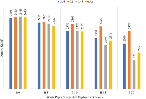 The Influence Of Paper Sludge On Density Download Scientific Diagram