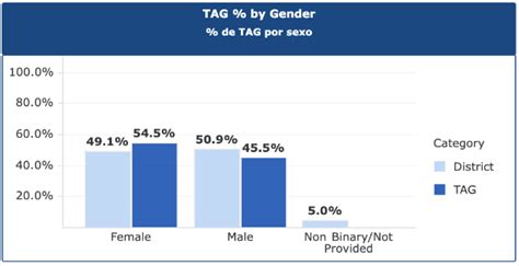 Tag Equity Dashboard