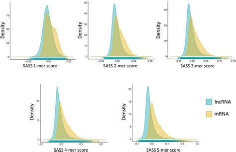 The Distribution Of The Sequence And Secondary Structure Sass K Mer Download Scientific