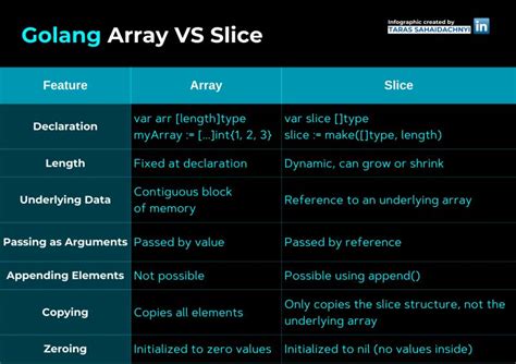 Taras Sahaidachnyi On Linkedin Go Golang Array Slice Comparison